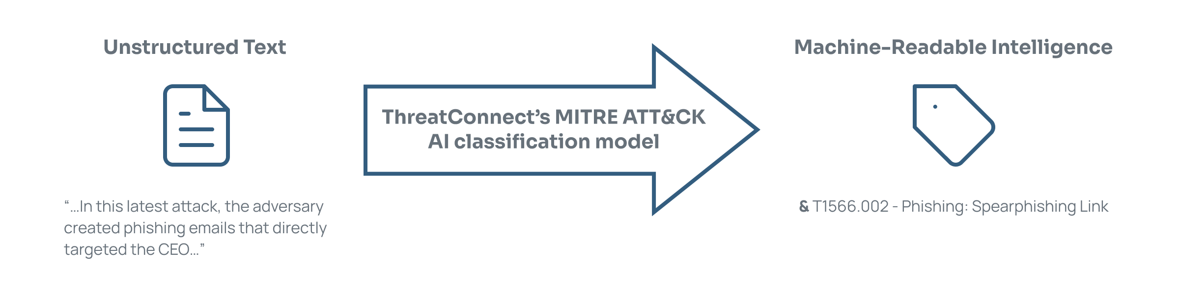 MITRE ATT&CK AI Classification in ThreatConnect | ThreatConnect